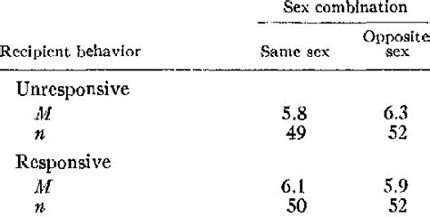 effects of bination and recipient responsiveness on magnitude or download table