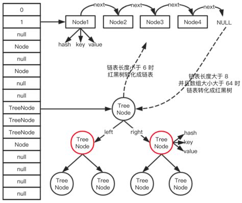 java集合 hashmap heapdump性能社区
