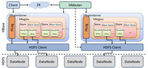 hbase各个组成部件的功能作用以及架构原理 hbase组件 csdn博客