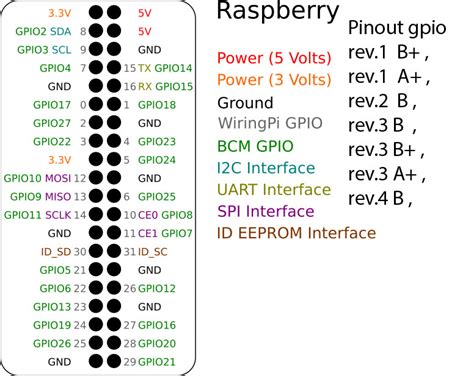 Raspberry Pi GPIO Pinout