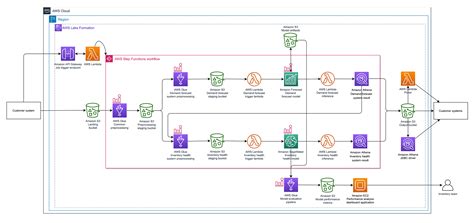 AI Powered Inventory Management