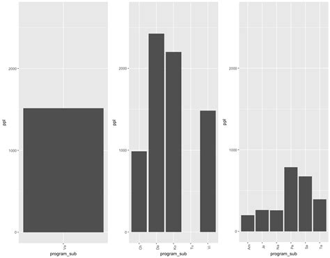 Ggplot2 How Do I Create A Faceted Bar Graph With Different Discrete X Axis In R Ggplot Stack