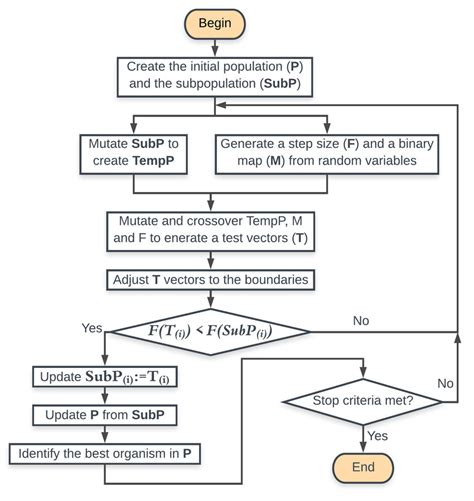 flow chart of the weighted differential evolution algorithm download scientific diagram