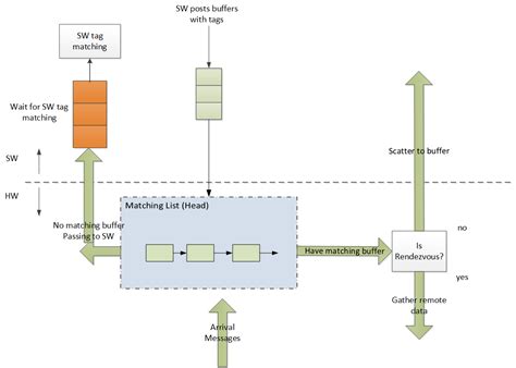 understanding mpi tag matching and rendezvous offloads connectx 5