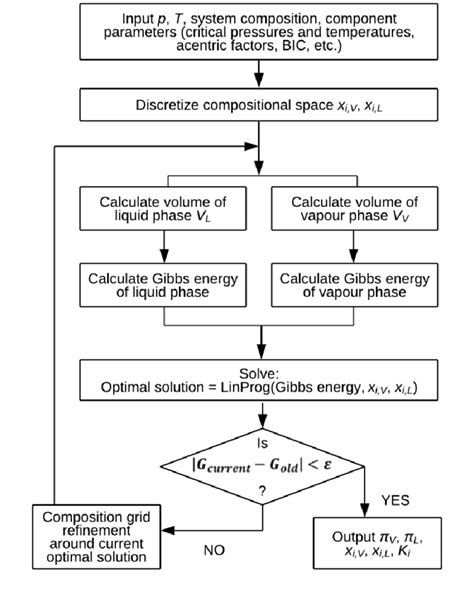 4 flowchart of gibbs energy minimization algorithm vapor liquid download scientific diagram