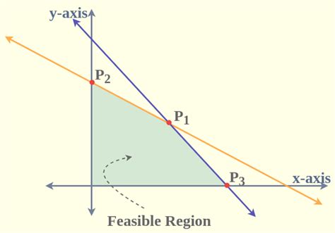 Objective Function Definition Types Formula And Examples