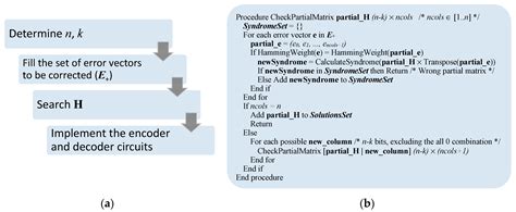 electronics free full text reducing the overhead of bch codes new double error correction codes