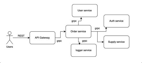 build a grpc api using go and grpc gateway koyeb