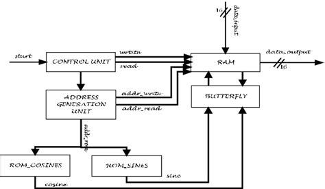 block diagram of the fft ifft download scientific diagram