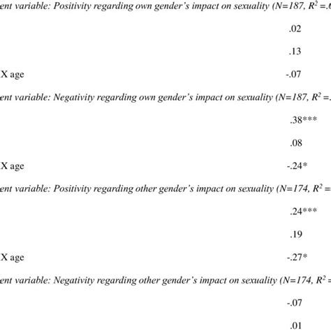 standardized regression coefficients predicting positivity and download table