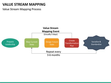 Value Stream Mapping Powerpoint Template Sketchbubble