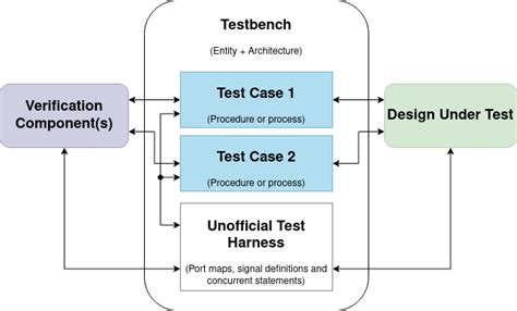 vhdl design patterns test controller sturla s blog