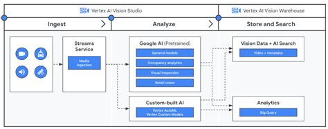 Vertex AI Vision Documentation Google Cloud