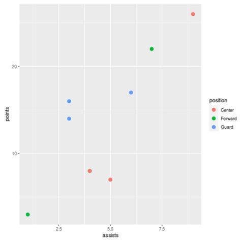 how to remove a legend in ggplot2 with examples