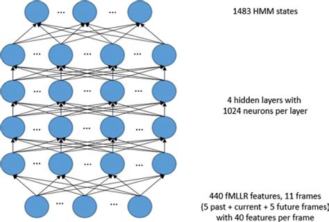 neural network architecture for the speech recognition system consists download scientific