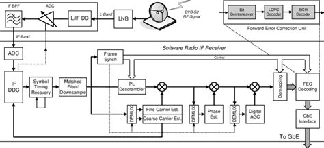 dvb s2 terminal receiver architecture download scientific diagram
