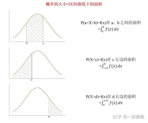 数学基础 什么是正态分布 知乎