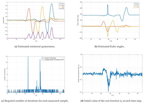 sensors free full text optimization of gradient descent parameters in attitude estimation