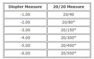 Orbită strigător augment visual acuity conversion chart Justiţie Fara