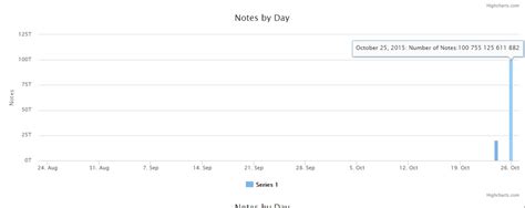 Javascript Highcharts ROR Basic Visualisation Of Table Data Stack