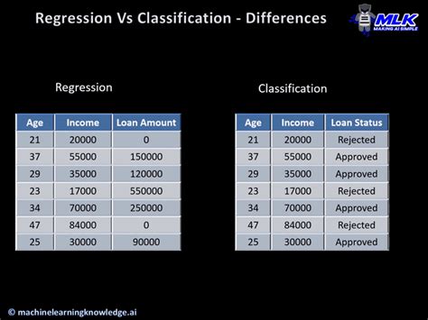 Regression Vs Classification No More Confusion MLK Machine
