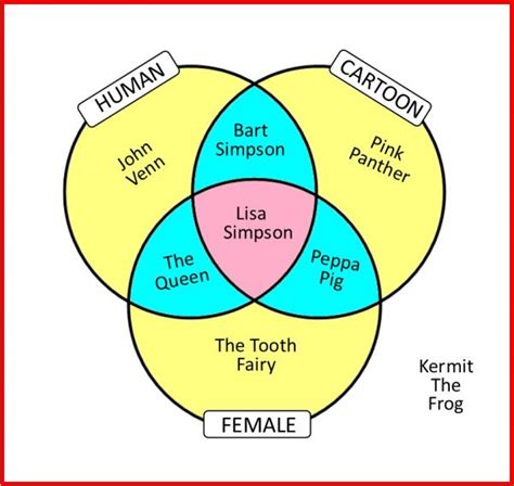 Venn Diagram Of 3 Circles