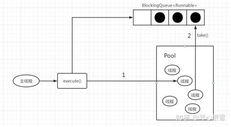 java threadpoolexecutor线程池中的线程是如何实现重用的？ 知乎
