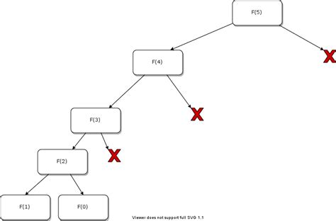 fibonacci top down vs bottom up dynamic programming baeldung on computer science