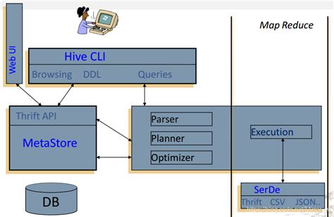 hive入门、语法、底层原理流程图讲解【小二讲堂】 hive学习路线 csdn博客