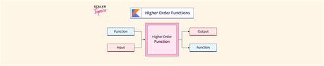 kotlin higher order functions scaler topics