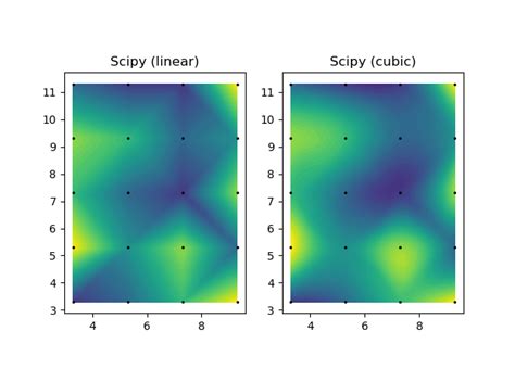 Python Unexpected Results When Using Scipy Interpolate Griddata