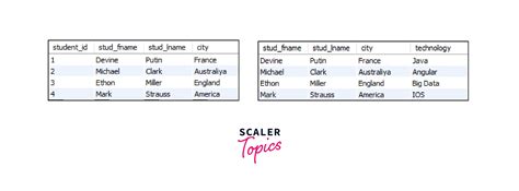 What S The Difference Between JOIN And UNION In SQL Scaler Topics