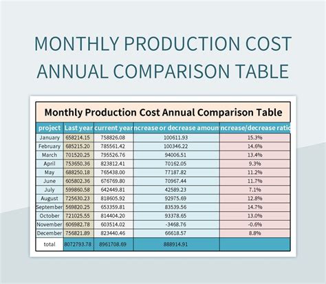 Monthly Production Cost Annual Comparison Chart Excel Template And