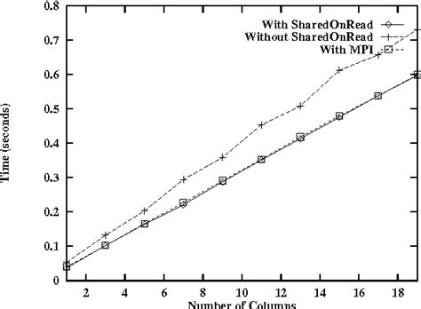 figure 10 from mathematical modelling and numerical analysis distributed objects for parallel