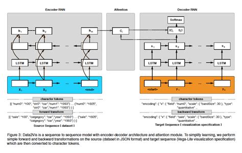 data2vis automatic generation of data visualizations using sequence to sequence recurrent