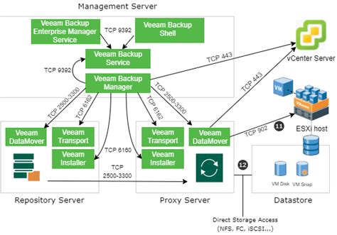 vmware backups veeam backup and replication best practice guide