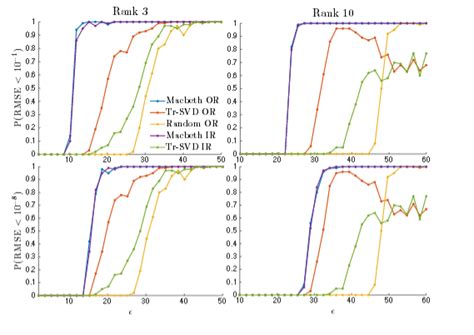 nuit blanche macbeth matrix completion from fewer entries spectral detectability and rank