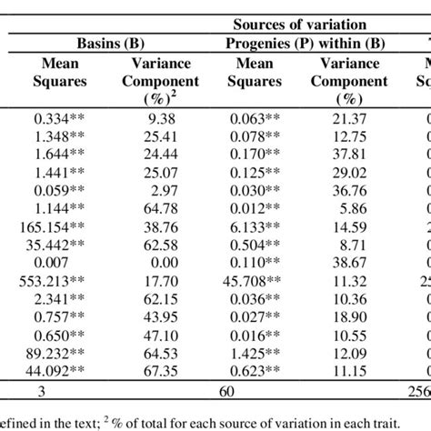 summary of the nested analysis of variance and the variance components download table