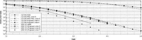 figure 2 from fast and scalable soft decision decoding of linear block codes semantic scholar