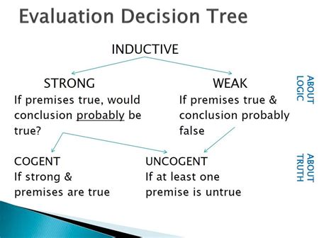 inductive arguments diagram quizlet