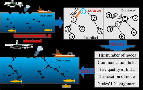 fundamentals and advancements of topology discovery in underwater acoustic sensor networks a
