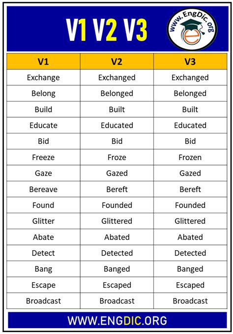 100 Verb Forms V1 V2 V3 EngDic