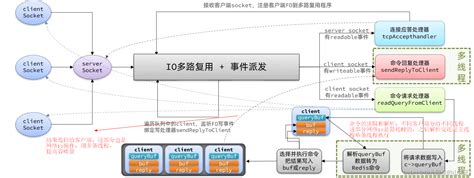 redis系列 redis网络模型2 csdn博客