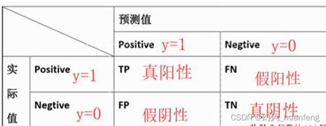 每天五分钟机器学习如何计算模型的假阳性率和真阳性率 真阳性率和假阳性率 CSDN博客
