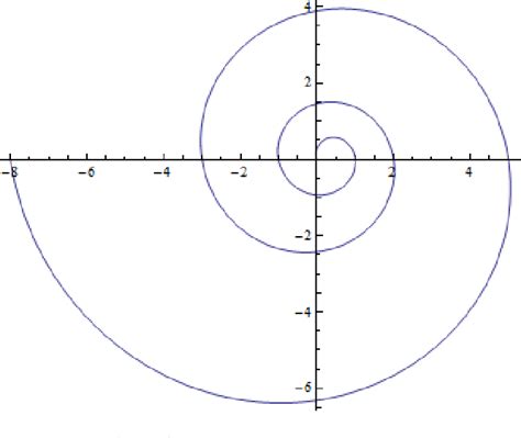 figure 2 from generalized fibonacci sequences and binet fibonacci curves semantic scholar