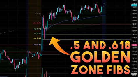 What Are Fibonacci Retracement Levels And What Do They Off