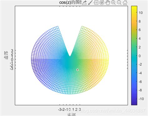 matlab笔记之复数以及基本复数函数二维视角（2d）图形绘制 matlab 复数画图 csdn博客