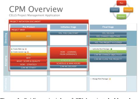 Figure 2 From Using Prince2 And ITIL Practices For Computing Projects