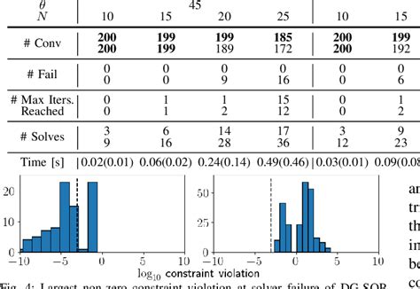 table i from a sequential quadratic programming approach to the solution of open loop