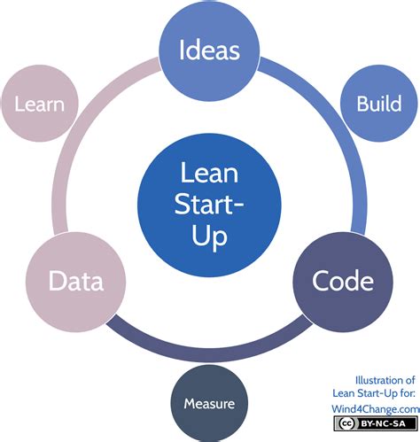 Design Thinking Lean Start Up Agile How To Combine Them Wind4Change